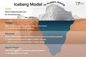 Iceberg Model for Problem-Solving: How to Tackle the Root Causes ...