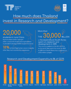 Invest in Research and Development Before Going to the Moon - Thailand ...