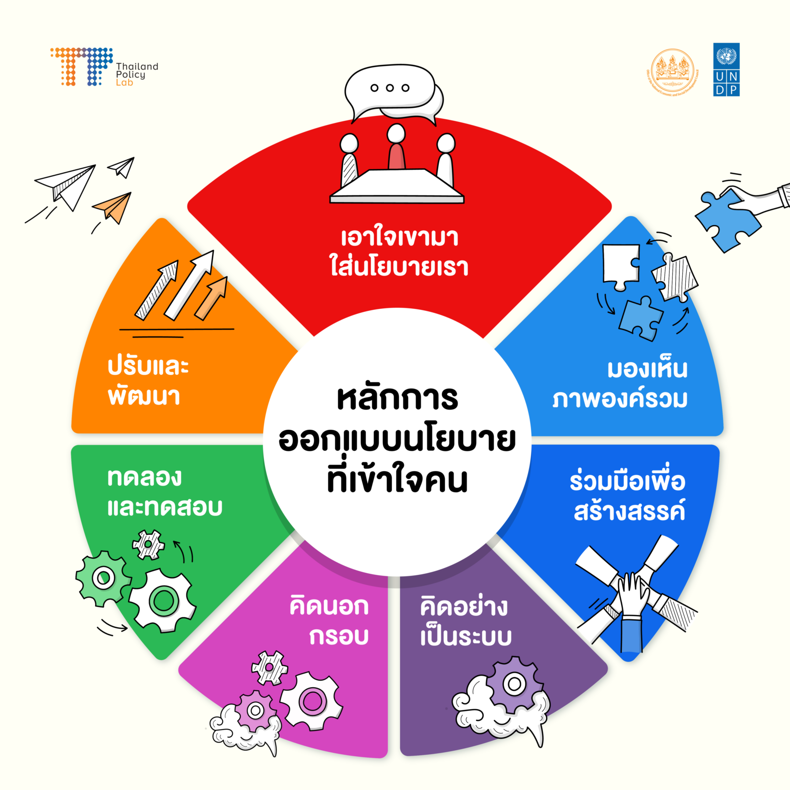 หลักการออกแบบนโยบายที่รู้ใจคน (Human-Centred Policy Design) - Thailand Policy Lab