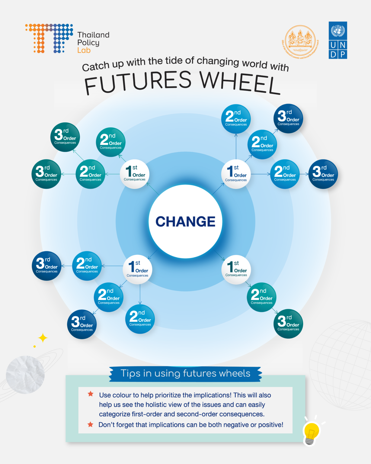 Catch Up with the Tide of the Changing World with “Futures Wheel ...
