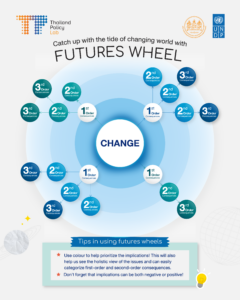 Catch Up with the Tide of the Changing World with “Futures Wheel ...