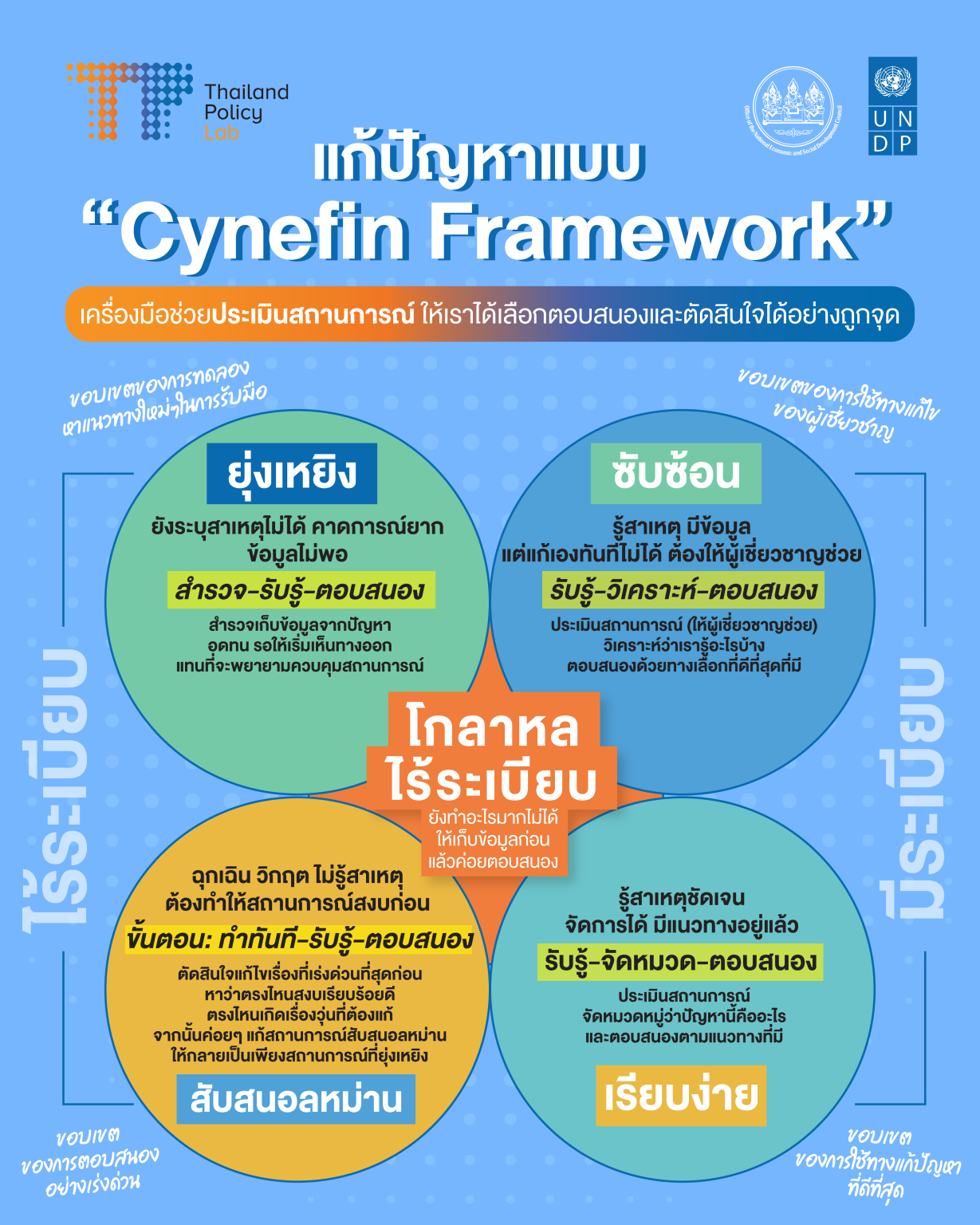 แก้ปัญหาแบบ “Cynefin Framework” - Thailand Policy Lab